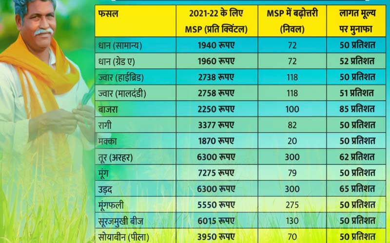 खरीफ फसलों के न्यूनतम समर्थन मूल्यों (एमएसपी) में बंपर बढोत्तरी